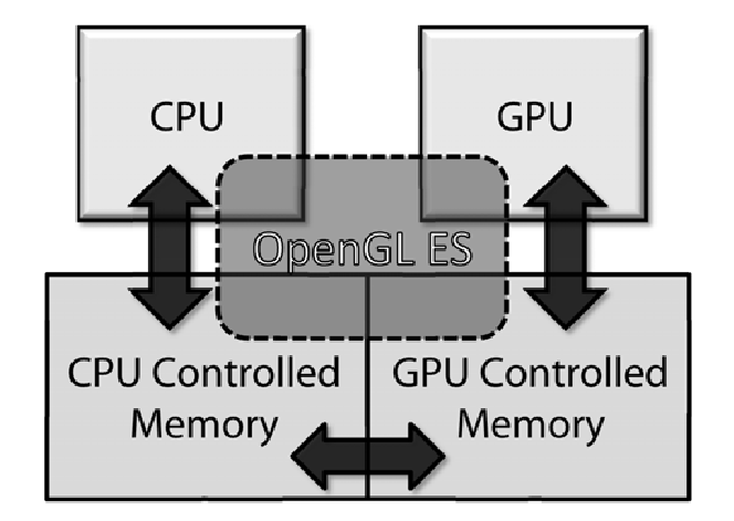 OpenGL ES 2.0 Using Modern Mobile Graphics Hardware - 半纸渊